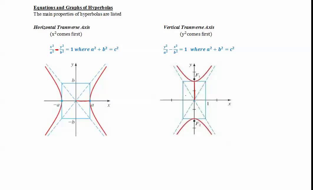 An intro to Hyperbolas