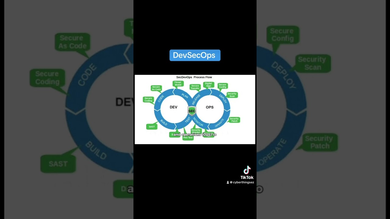 DevSecOps Quick Intro #cybersecurity #devsecops #appsecurity #sast #sdlc #sbom #hacker #hack #cicd