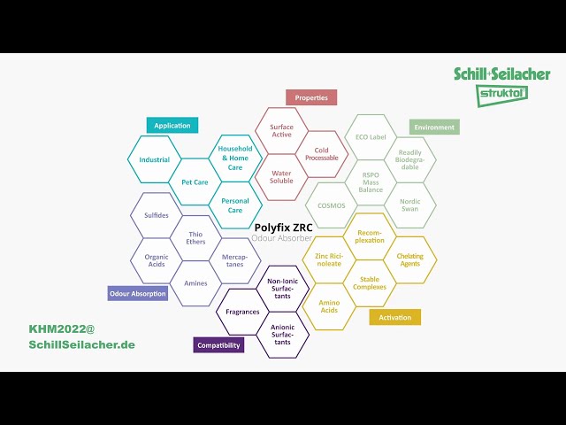 Odour Absorbers - Zinc Ricinoleate, Laureth-3, Tetrahydroxypropyl Ethylenediamine, Propylene ...