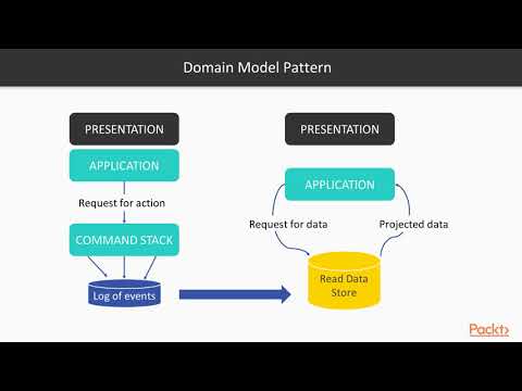 Learn Functional Application Designing CQRS Overview | packtpub com - Mind Luster