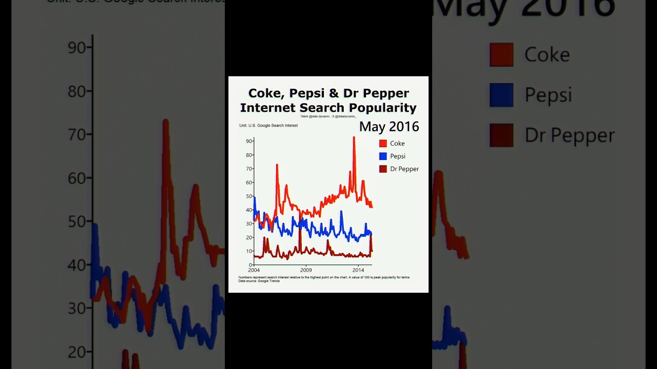 Coke, Pepsi & Dr Pepper - Google Search Popularity #drpepper #cocacola #pepsi #coke #soda #pop
