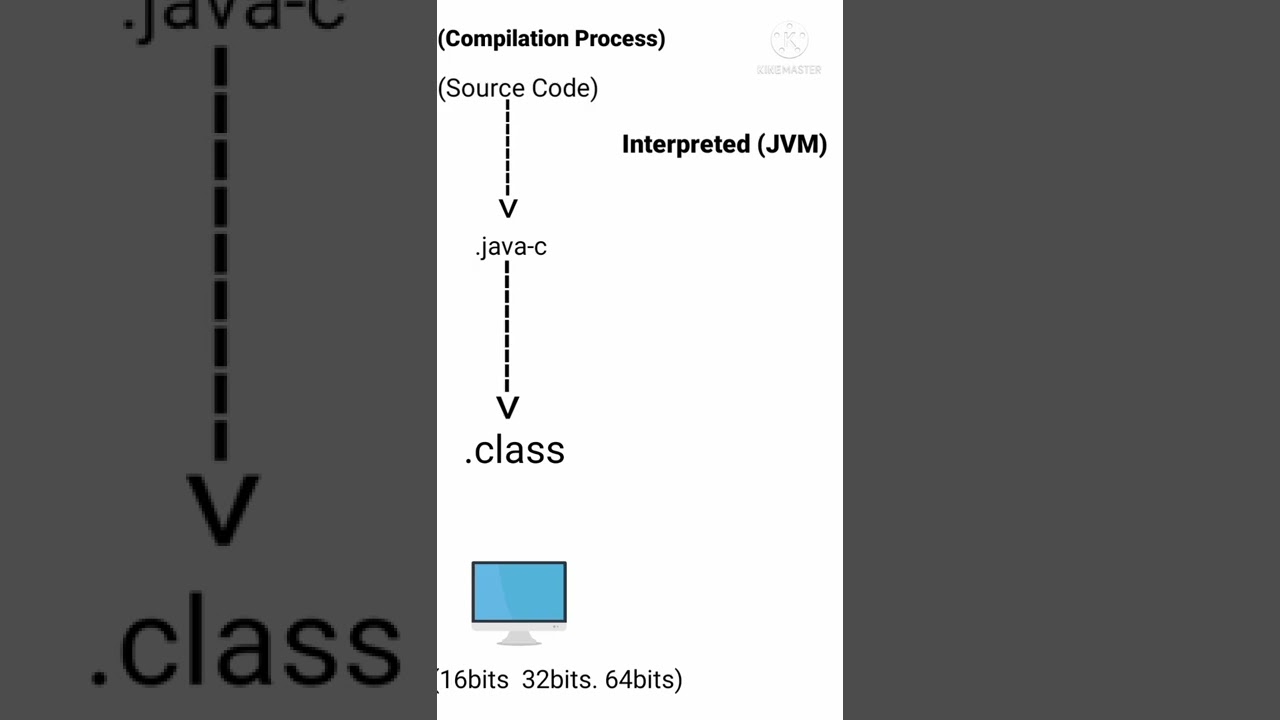 Java program compilation and Execution process #trending #explore #shorts