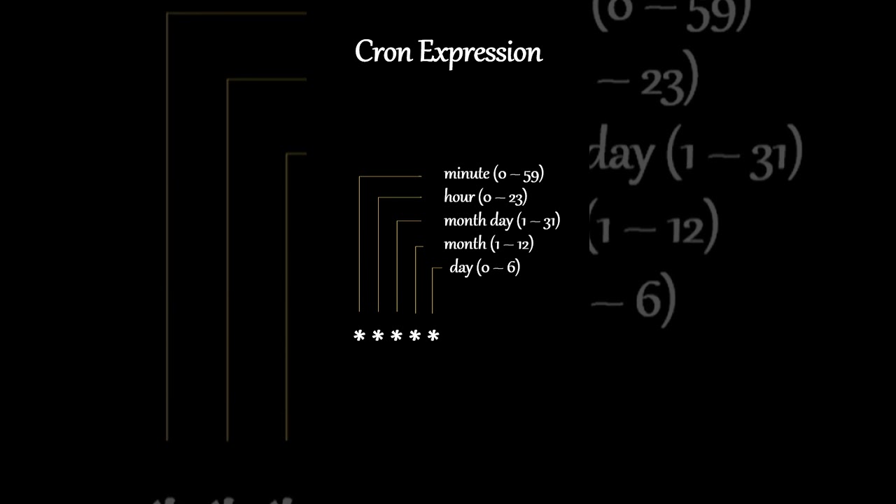 🕒 Cron Syntax in Seconds!