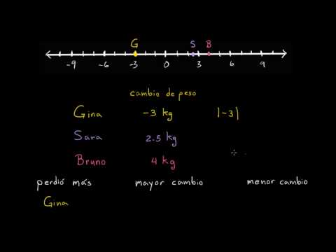 Interpretar el valor absoluto (video) | Khan Academy