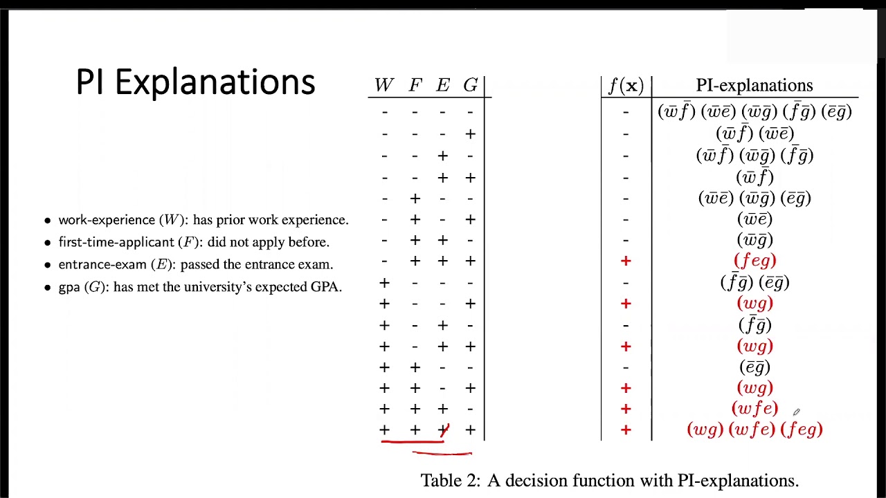 Lecture 14B: Explaining Decisions (PI Explanations, Sufficient & Complete Reasons)