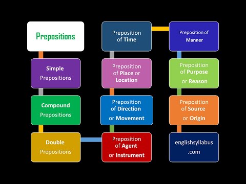 Use of Prepositions with Examples in English Grammar | 10 Types of Prpositions with Examples