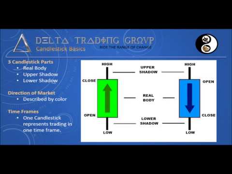 DELTA TRADING GROUP - CANDLESTICKS BASICS