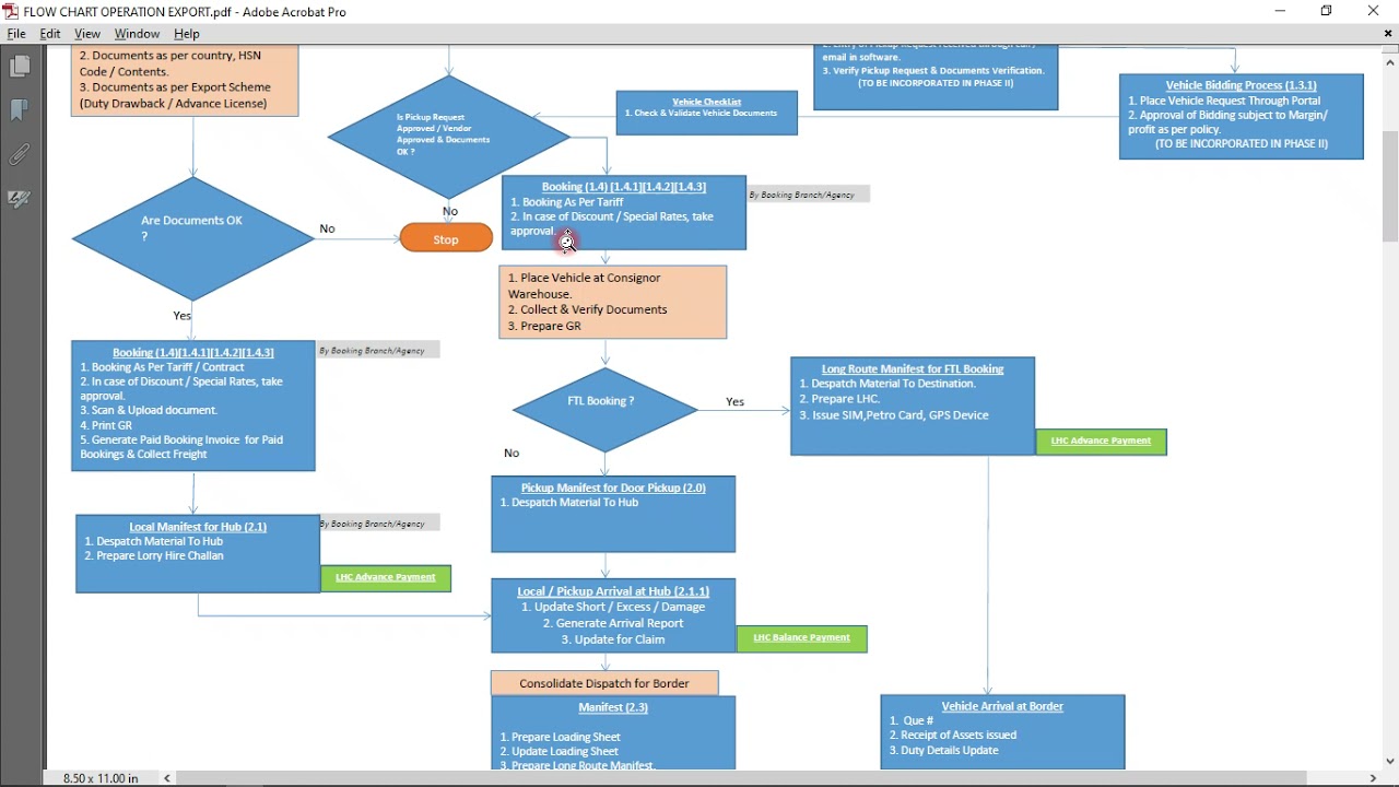FLOW CHART OPERATION EXPORT