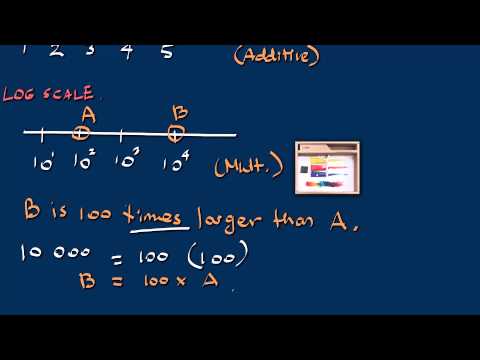 What Are Logarithmic Scales? - Expii
