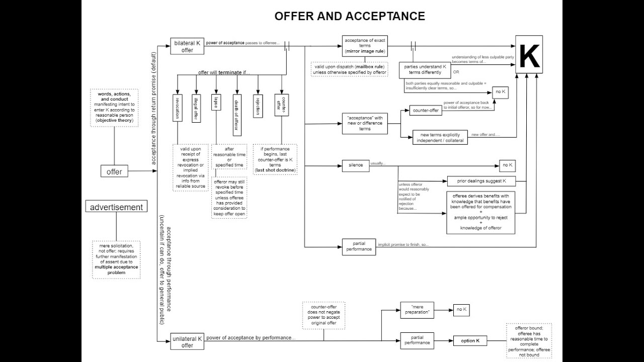 Contracts: Offer and Acceptance (Law in Flowcharts Series)