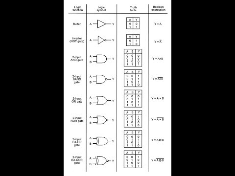 The kinds of logic gates