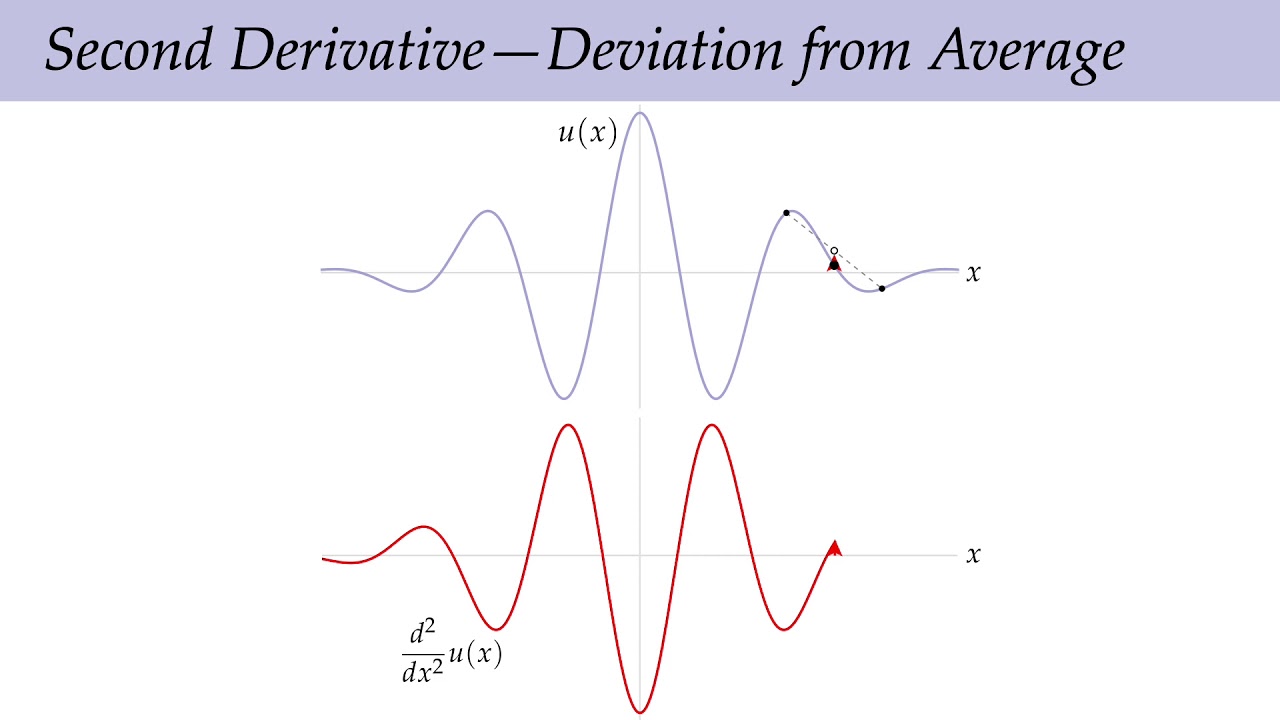 Lecture 18: The Laplace Operator (Discrete Differential Geometry)