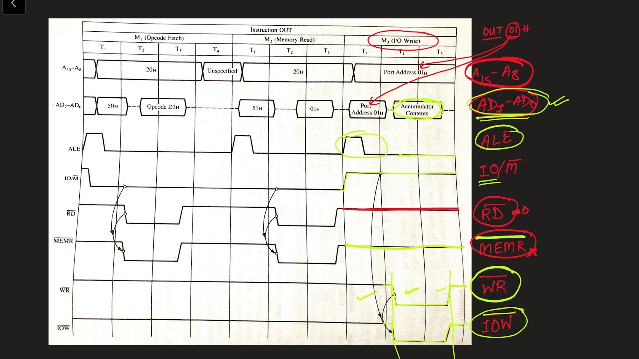 IOW Timing Diagram 8085 Microprocessor