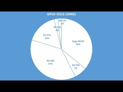 GPU Retail Sales Report W46 (Mindfactory). AMD gains share