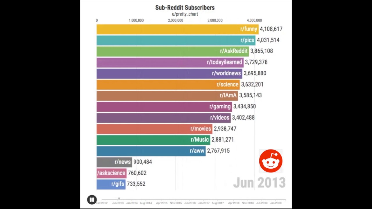Most popular Subreddits (2012-2020)