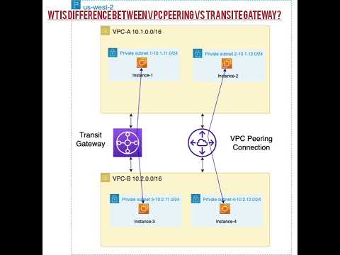 #vpc peering vs Transit gateway shorts #aws short #cloud beginner #technology #linux #aws #cloud
