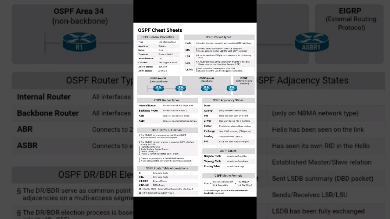 Mastering OSPF | The Ultimate Cheat Sheet for Network Engineers