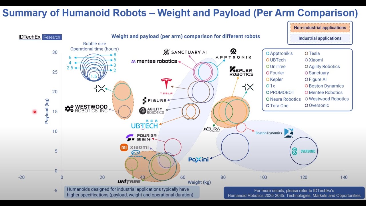 Humanoid Robots: Players, Technical Overview and Outlook | IDTechEx Research Article