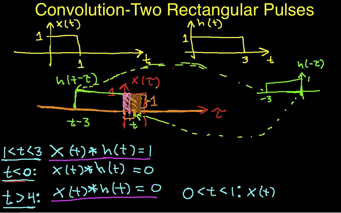 Convolution Example: Two Rectangular Pulses Part 3