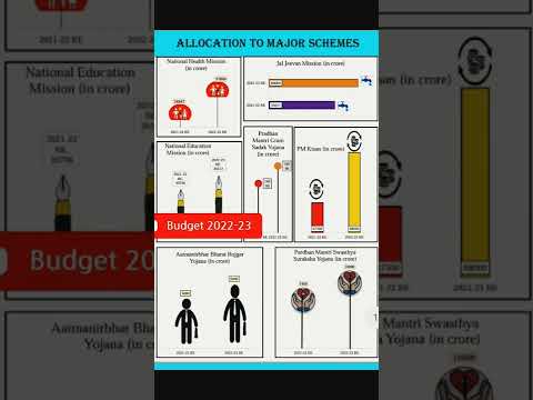 allocation budget #allocation of budgets #budget 2022-23