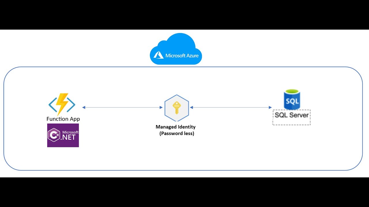 Azure Function with Managed Identity & SQL: Secure Database Access!
