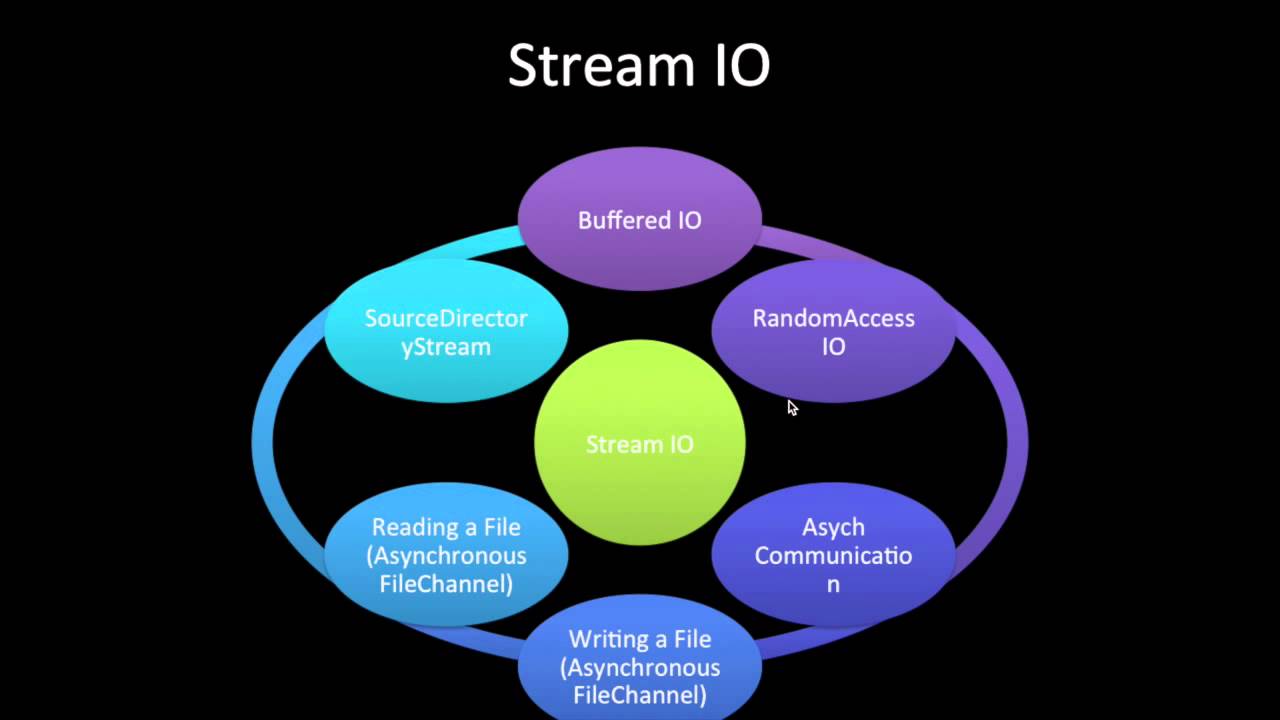 nio.2 tutorial java7