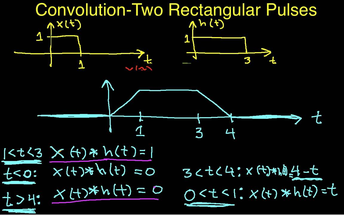 Convolution Example: Two Rectangular Pulses Part 4
