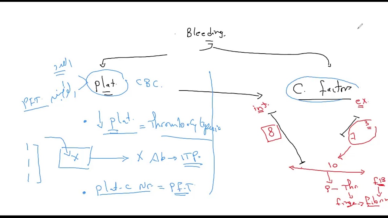 CBC & Coagulation Profile Interpretation - Med طب