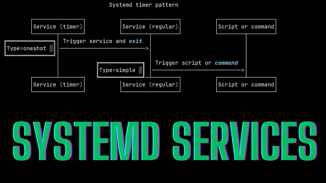 Sync GitHub Issues using Linux Systemd Service