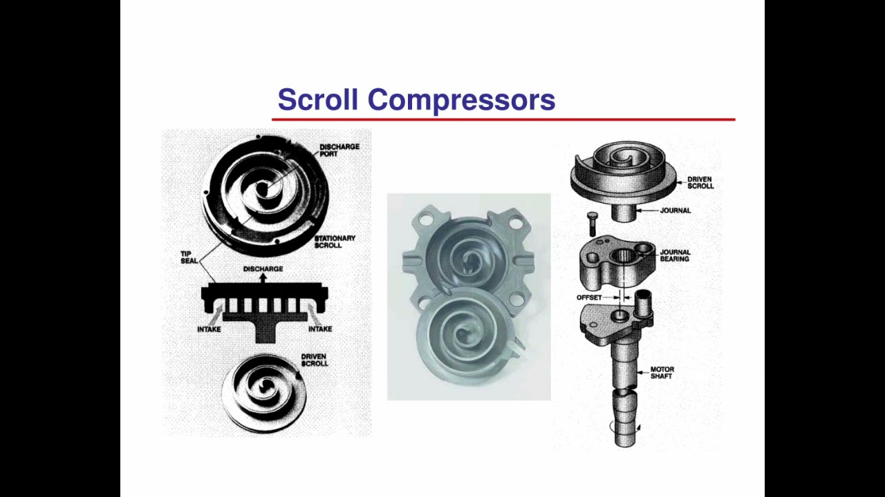 Scroll Compressor working principal and Mechanical system explained