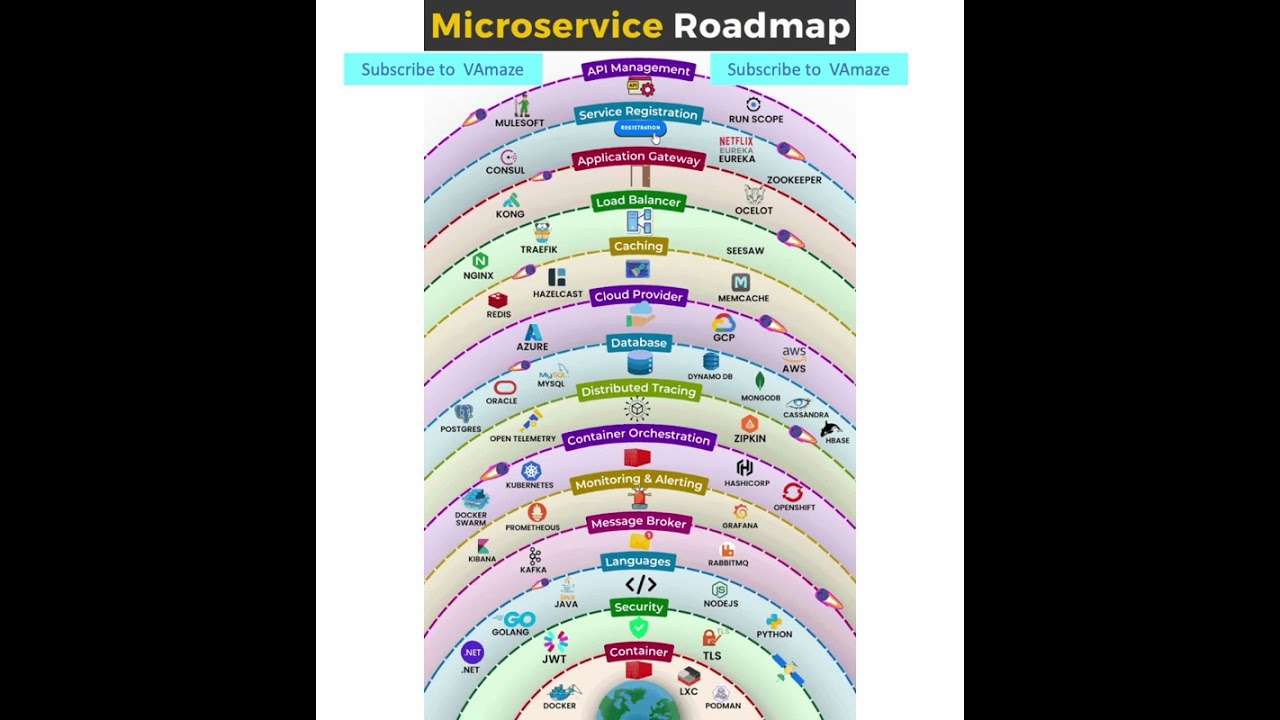 The Complete Microservice Roadmap: From Foundation to Management