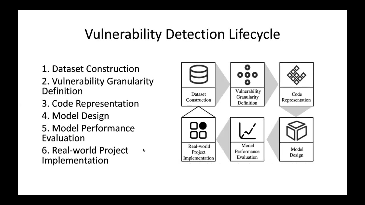 Deep Learning Aided Software Vulnerability Detection A Survey