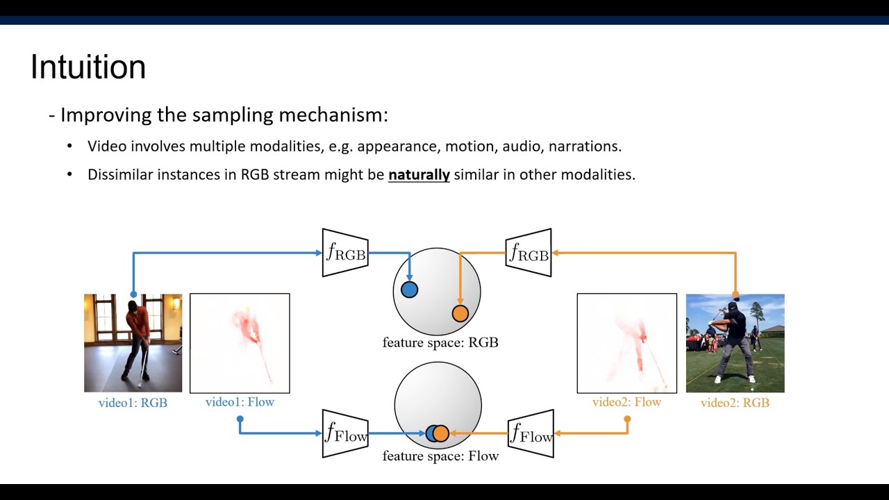 [NeurIPS'20] Self-supervised Co-Training for Video Representation Learning