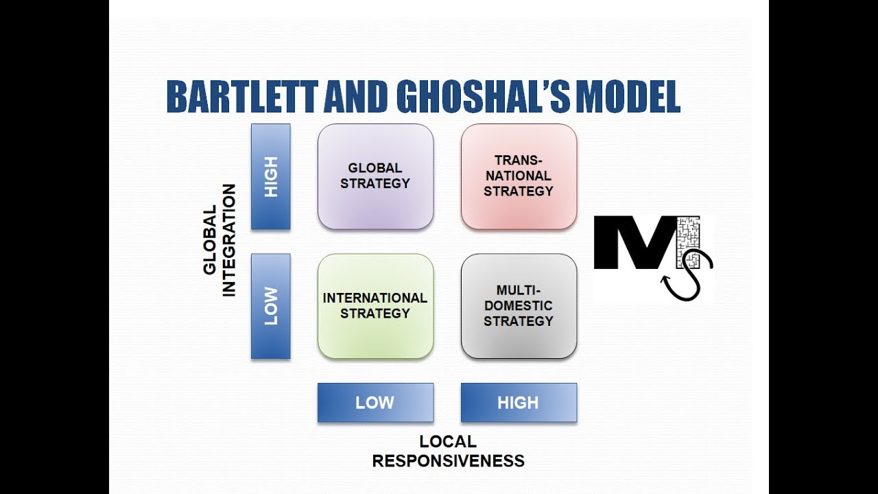 Bartlett and Ghoshal's International Strategies Model Simplified