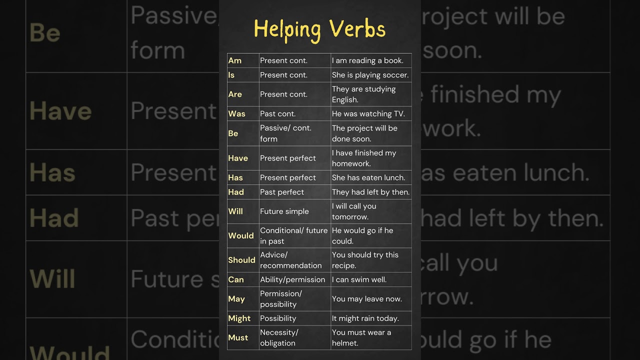 Helping Verbs in English: Complete Guide with Examples! Definition and Example Sentences
