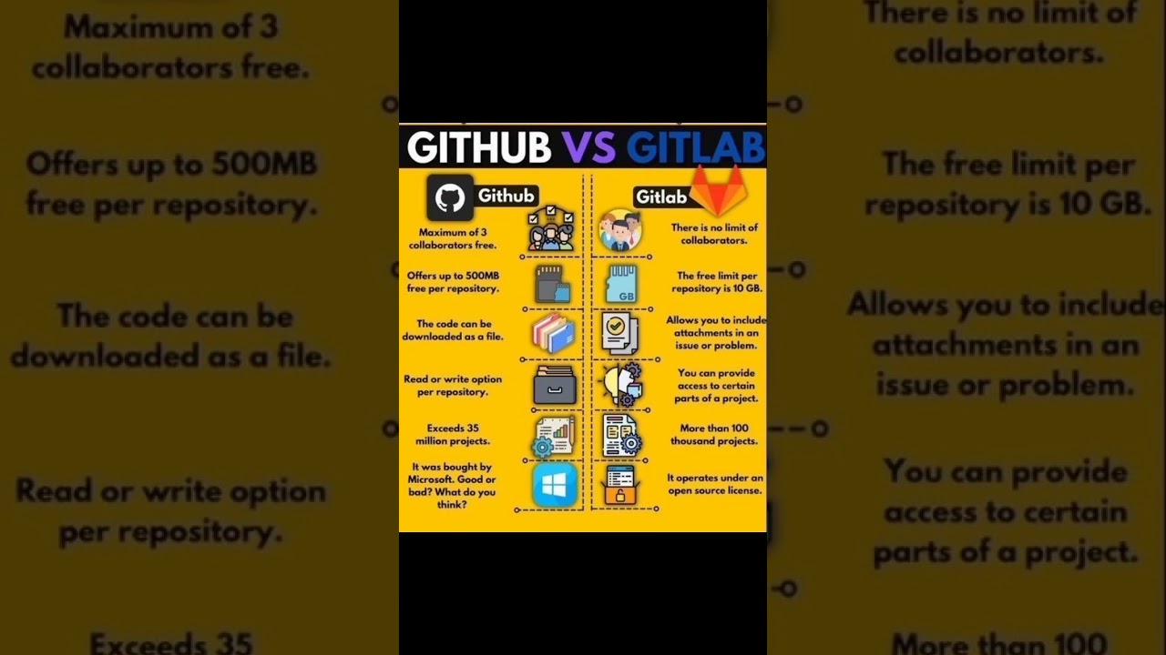 GitHub cheat sheet for beginners #webdesign #coder #git #github #coding #html