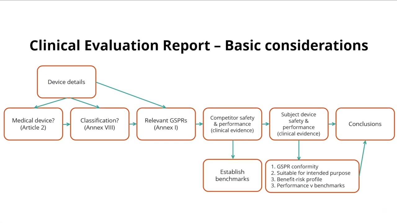 An introductory guide to medical device Clinical Evaluation & Clinical Evaluation Reports (CER)