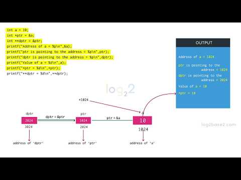 Pointer to Pointer in C/C++ | Visualizing Pointers in C | Learn Programming in Animated Way