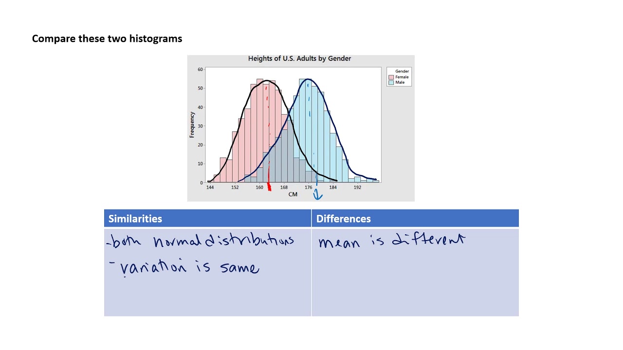 FOM 11 Unit 4 Lesson 4: Comparing Histograms