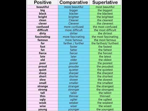 Degree of adjective Positive form comparative form and superlative form. let's see the video