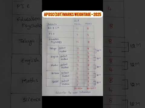 #AP - DSC MARKS WEIGHTAGE 2025 #AP DSC #SGT #AP
