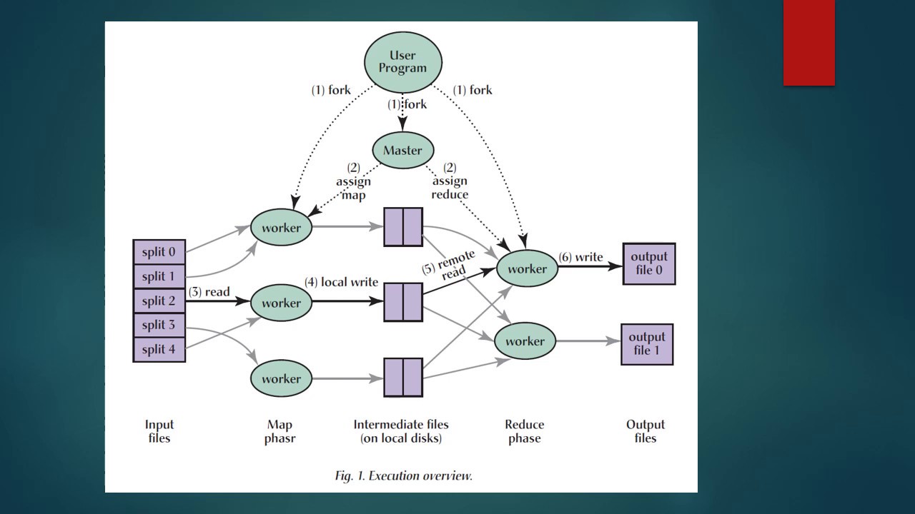 Map Reduce Framework