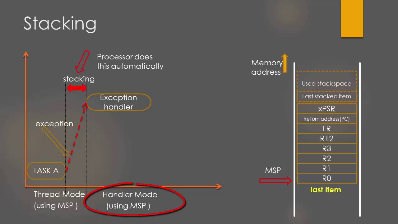ARM Cortex M3/M4: Stacking and Un-Stacking during exception