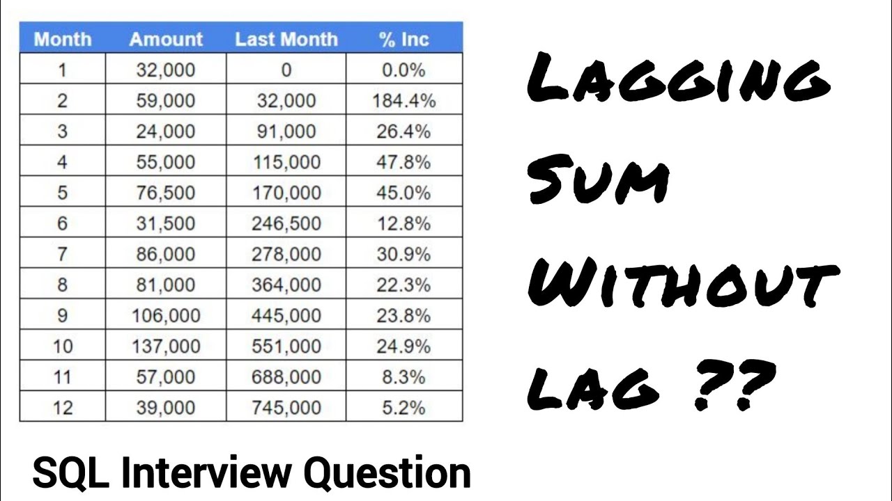 Use Window Frames Like a PRO | SQL Intermediate Level Question