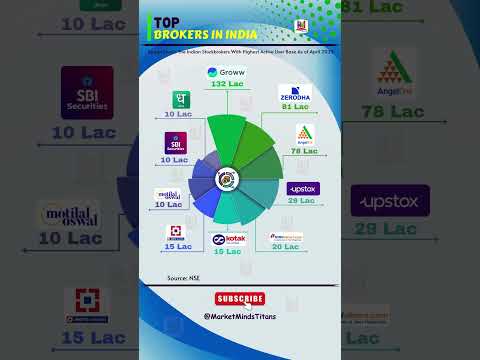 Top 10 Stock Brokers in India 2025 | Who's No.1 Now? #StockMarketIndia #TopBrokers2025