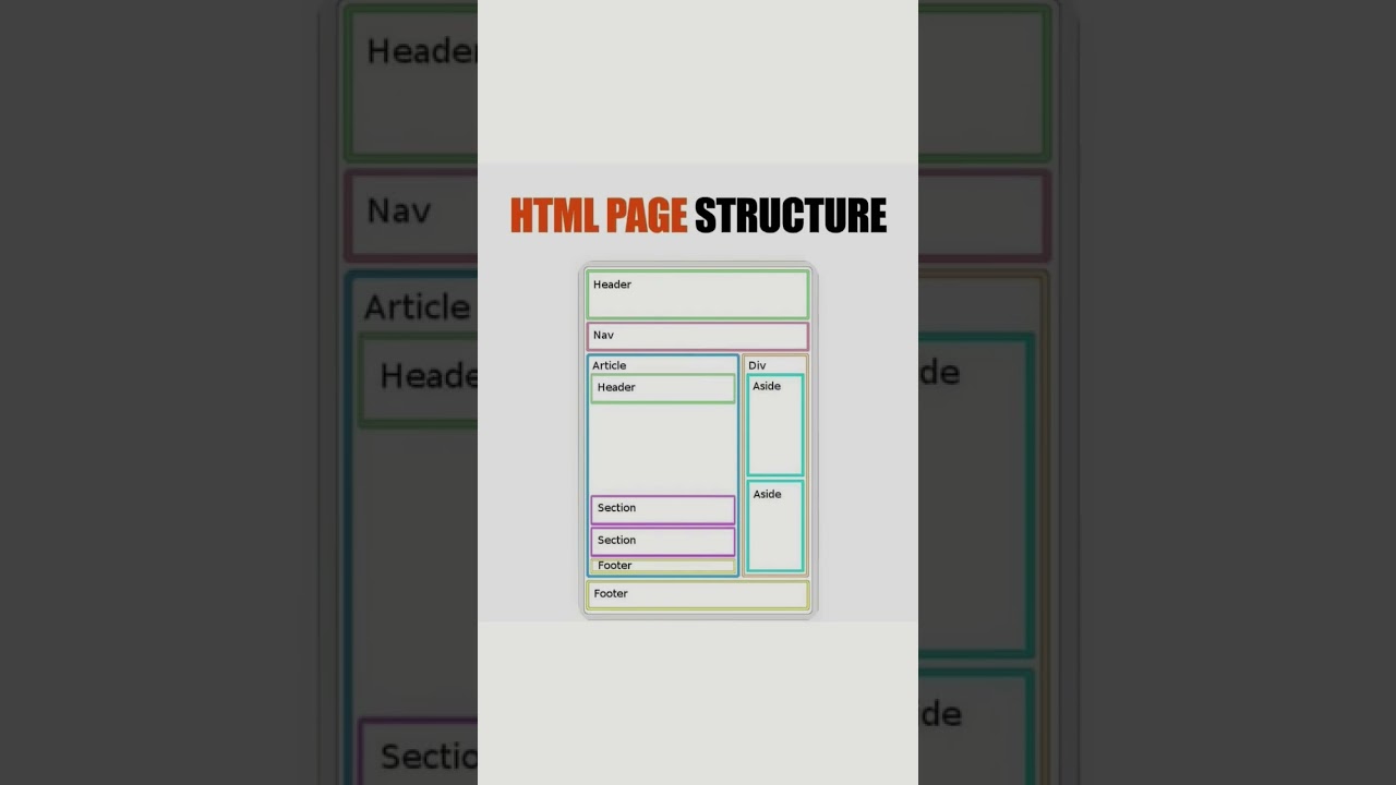 HTML Page Structure👨‍💻💻📲.  #structure #webpage #html