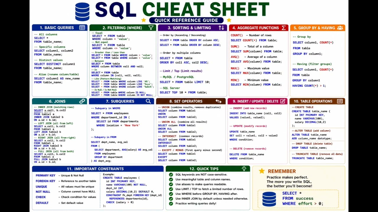 SQL Cheat Sheet #sql #interview 