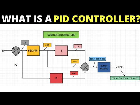 What is a PID Controller | Proportional Band | Integral Action | Derivative Action