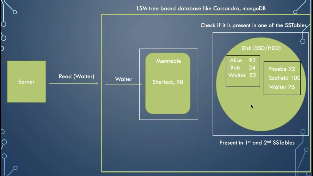 Understanding Log Structured Merge Trees: A Comprehensive Guide | Galaxy.ai