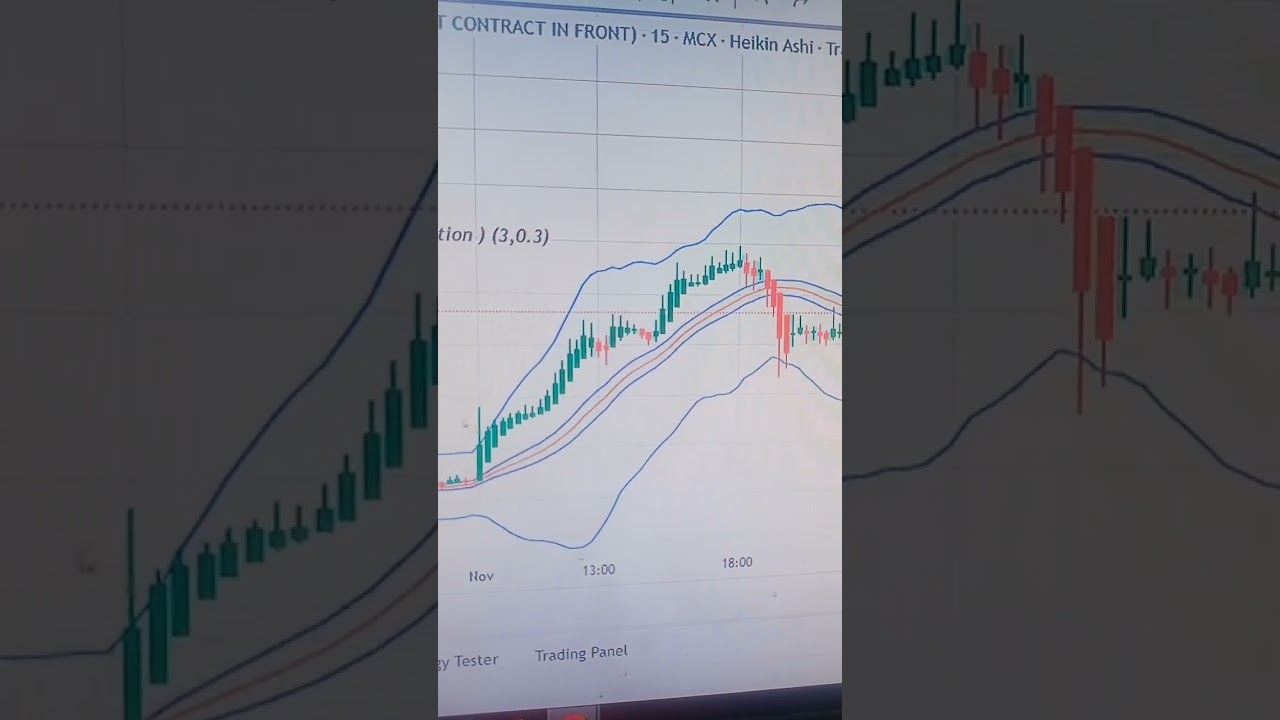 Bollinger bands (Standard deviations (3,0.3) Best strategy